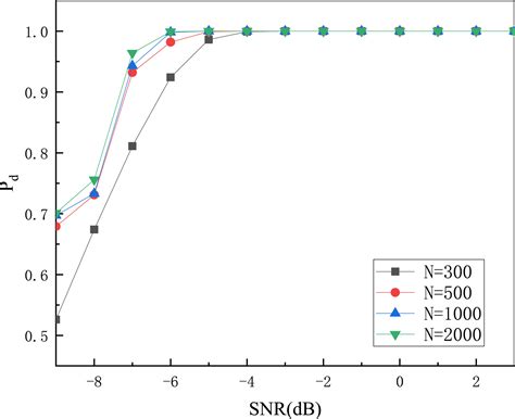 Graph‐based Spectrum Sensing Algorithm Via Nonlinear Function