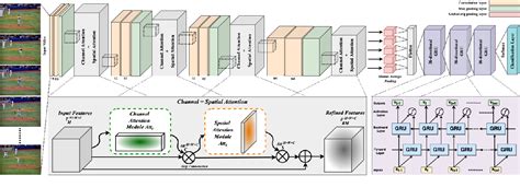 figure 1 from human activity recognition using cascaded dual attention