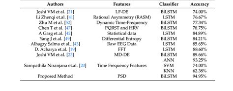 Comparison Of Accuracy Of ANN LSTM And Bi LSTM Download Scientific Diagram