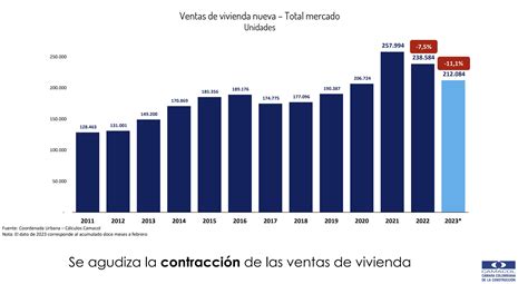 Se Cayó El Mercado De La Vivienda En Colombia Según Camacol El Descenso Es Del 64 Infobae