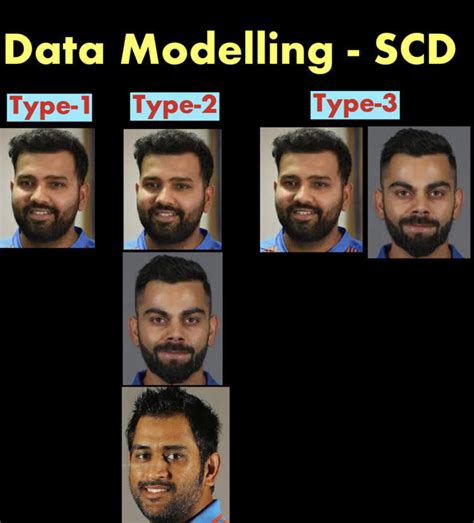 Vijay Vankayalapati On Linkedin Datamodeling Sql Datawarehouse