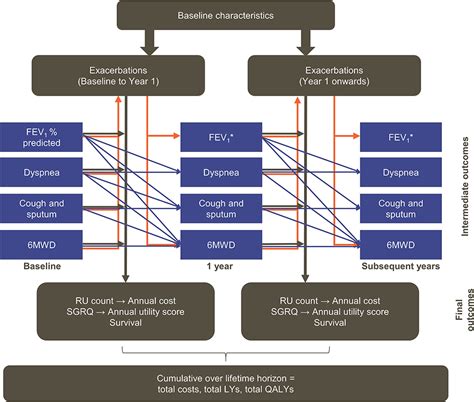 Cost Effectiveness Analysis Of A Once Daily Single Inhaler Triple Ther