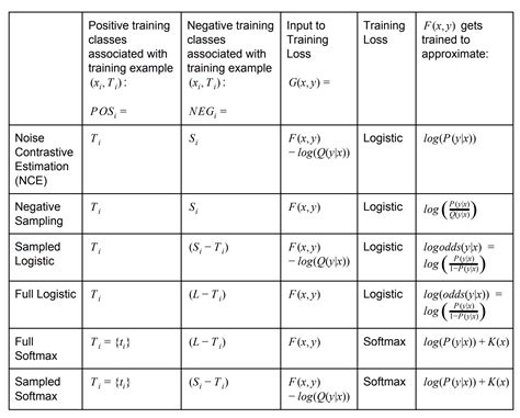 Candidate Sampling 宁雨