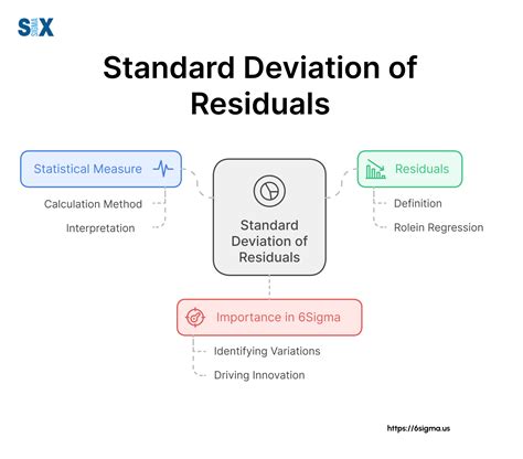 What Is Standard Deviation Of Residuals And How To Calculate And Interpret It