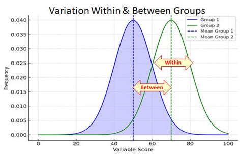Anova In Advanced Statistics I