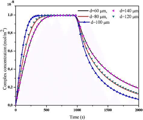 Temporal Evolution Of The Complex Concentration For Five Obstacle Download Scientific Diagram