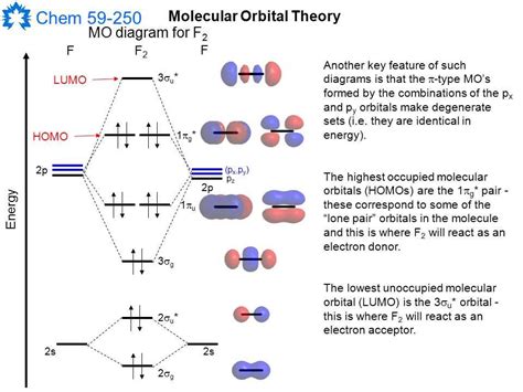 A Simple Orbital Diagram For P Orbitals