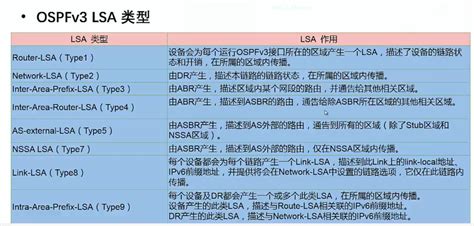 Ospfv3 配置命令 学习经验的技术博客 51cto博客