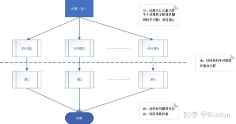 Java 分治算法 知乎