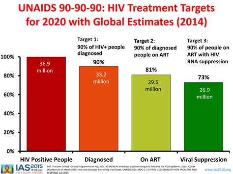 The Hiv Cascade Dr Laura Waters Pptx Infectious Diseases Diseases And Conditions