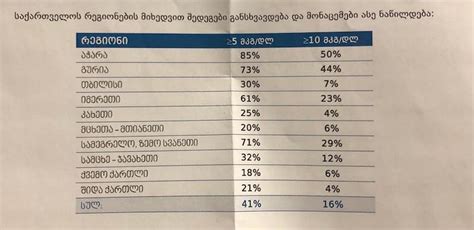 საქართველოში ბავშვების 41 ს სისხლში ტყვიის შემცველობა მომატებული აქვს ეროვნული კვლევა