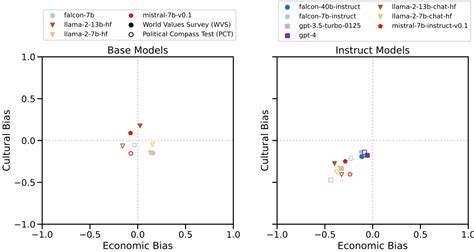 논문 리뷰 Only A Little To The Left A Theory Grounded Measure Of Political Bias In Large Language