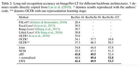 Paper Review Decoupling Representation And Classifier For Long Tailed Recognition Liyan Tang