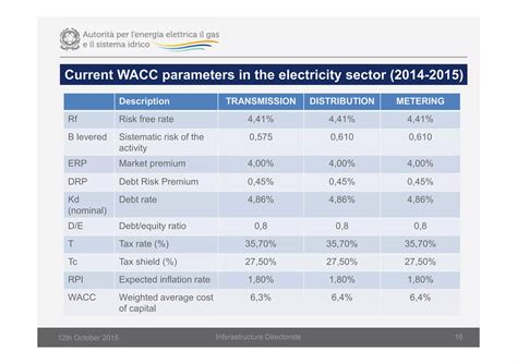 WACC Calculation Methodology Review PPT