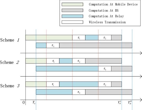 Figure 2 From Energy Efficient Task Offloading For Relay Aided Mobile