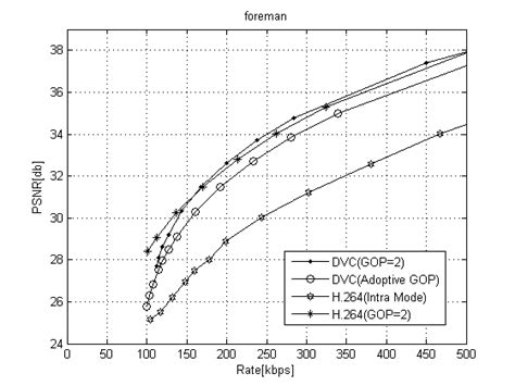 Rate Distortion Comparison In Dvc And H264 In The Foreman Sequence