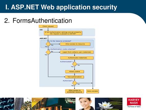 PPT ASP NET SECURITY PowerPoint Presentation Free Download ID