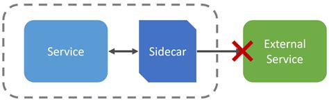 Sidecar Pattern For Abstracting Common Concerns Codeopinion