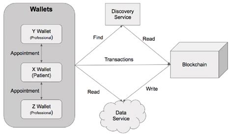 Proposed Architecture Download Scientific Diagram