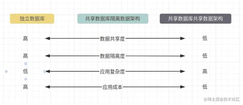 实践 后端 多租户架构设计什么是多租户 多租户是一种软件架构技术可以实现多个租户共享系统实例用户间能够实现数据与行为 掘金