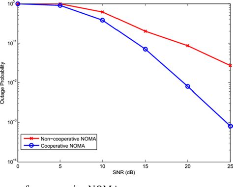 Pdf Power Domain Non Orthogonal Multiple Access Noma In 5g Systems Potentials And