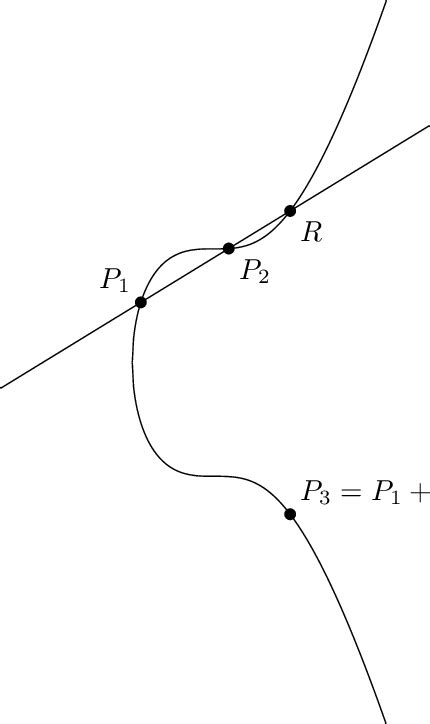 The Group Law On An Elliptic Curve E In Weierstrass Normal Form Only Download Scientific
