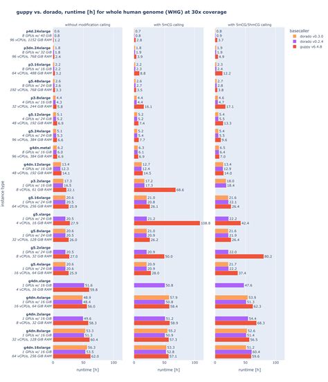 Benchmarking The Oxford Nanopore Technologies Basecallers On Aws Aws Hpc Blog