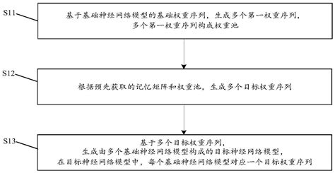 神经网络模型的处理方法及处理装置与流程