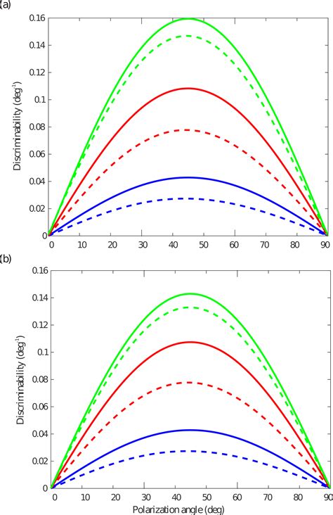 Optimizing The Use Of A Sensor Resource For Opponent Polarization