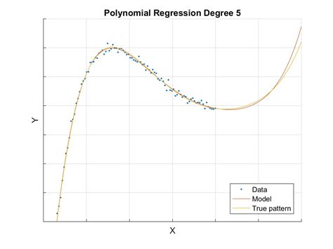 Polynomial Case Example · Regression