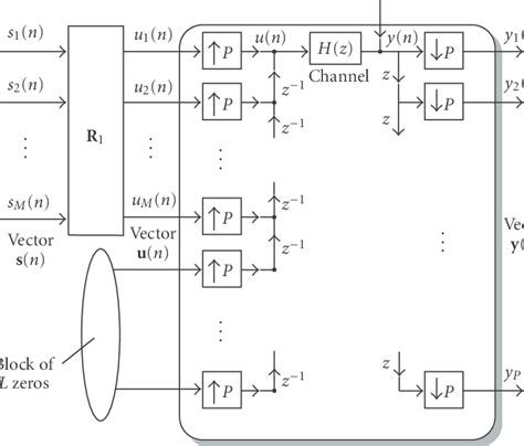 The Zero Padding System With Precoder R 1 Download Scientific Diagram