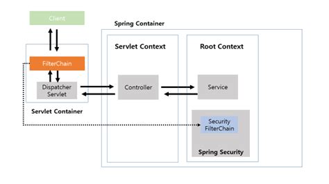 Spring Security 로그인 실행 과정jwt 인증 방식