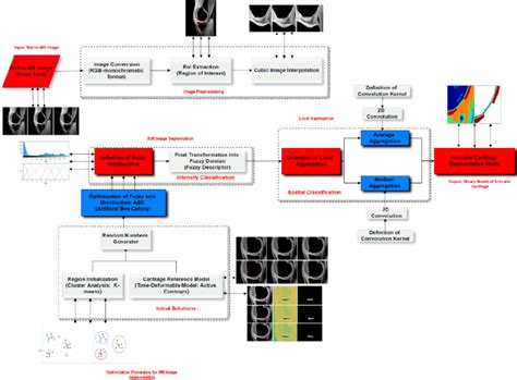 A Complex Structure Of The Proposed Methodology Of Segmentation And Download Scientific Diagram