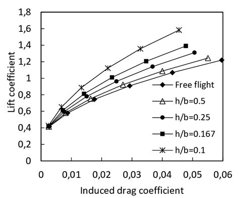 Lift Coefficient As A Function Of Induced Drag Coefficient At Fixed Download Scientific Diagram