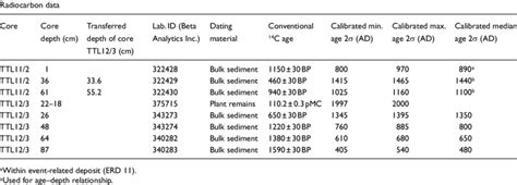 Ams Radiocarbon Age Determinations Download Table