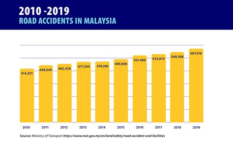 Road Accidents In Malaysia Top 10 Causes And Prevention
