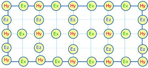 Basic Numerical Simulation Of A 2d Computational Domain Of Fdtd Download Scientific Diagram