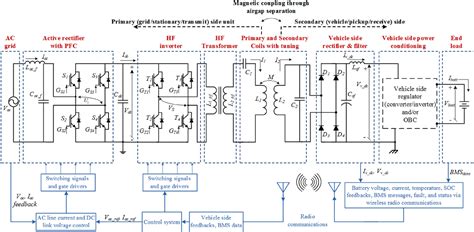 Figure 1 From Vehicular Integration Of Wireless Power Transfer Systems And Hardware