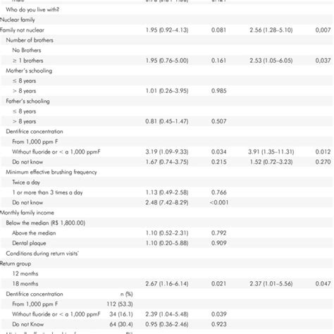 Adjusted And Unadjusted Poisson Regression Analysis Of The Variables