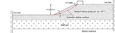 Schematic View Of Model A For Slow Moving Landslides Download Scientific Diagram