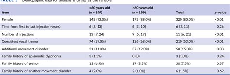 Table 1 From Significance Of Age And Sex In Botulinum Neurotoxin Dosing For Adductor Spasmodic