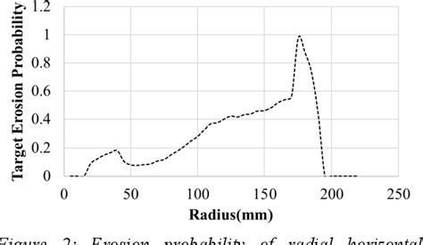Figure 2 From Calculation Method Of Target Erosion In The Planar Dc Magnetron Sputtering