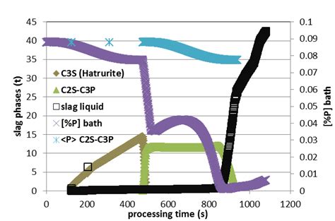 Results Of The Three Zone Mtdata Model Of Tata Solid And Liquid Slag Download Scientific