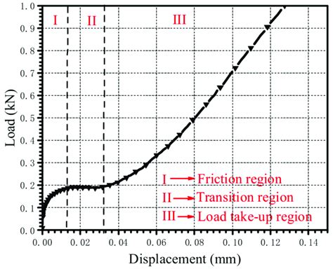 Three Regions Of The Load Displacement Curve Download Scientific Diagram