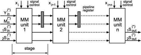 Block Diagram Of Mm Coprocessor Data Path Download Scientific Diagram