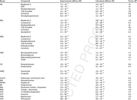 Comparison Of Calculated And Experimental Binding Affinities For Download Table