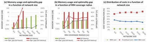 Performance Results A Memory Usage And Optimality Gap In A Function