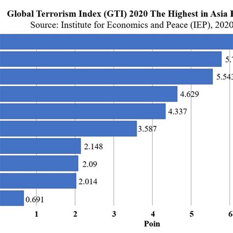 Global Terrorism Index GTI The Highest In Asia Pacific Source Download Scientific