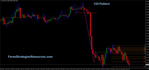 1 2 3 Pattern Trading Forex System Forex Strategies Forex Resources