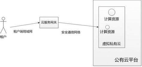 method for accessing cloud computing service to gateway eureka patsnap